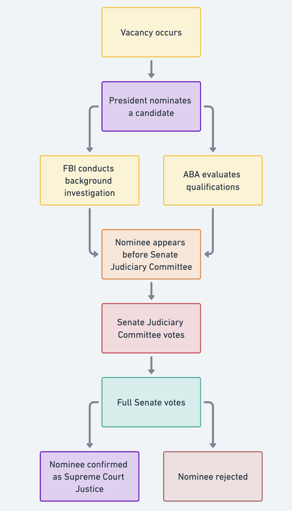The appointment process for the Supreme Court - Politics Online