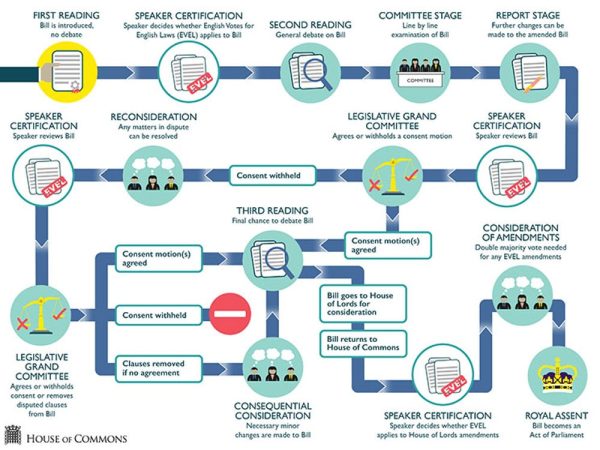 A guide to the legislative process in the UK - Politics Online